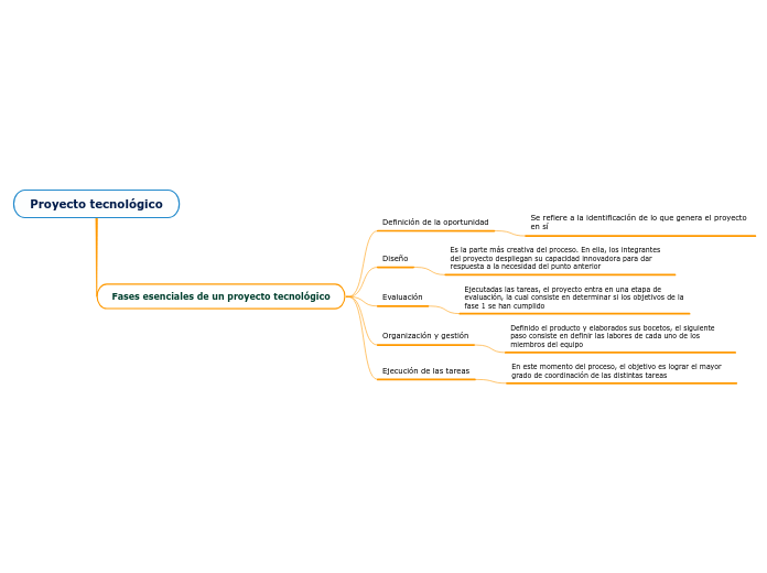 Proyecto tecnológico - Mind Map